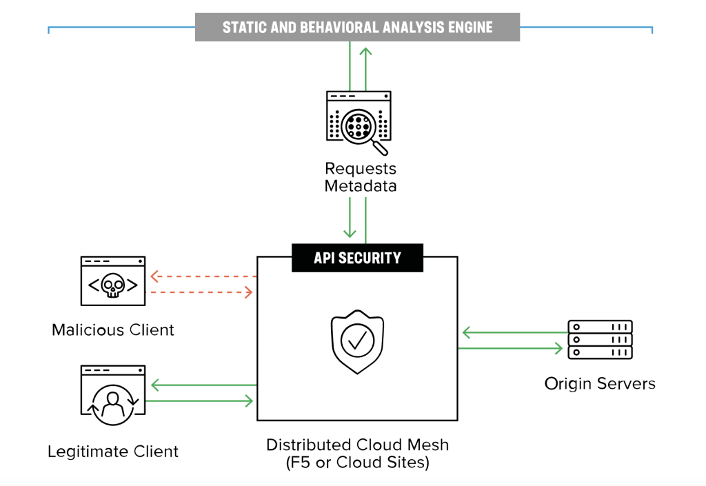 What is API Security, How it Works and Its Functions? - Central Data ...